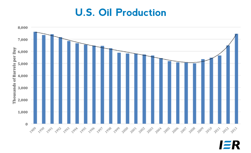 U S Oil Production Reaches Highest Levels Since 1989 American Energy