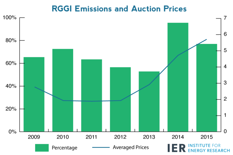 RGGI: A Faulty Model for “Successful” Cap-and-Trade - IER