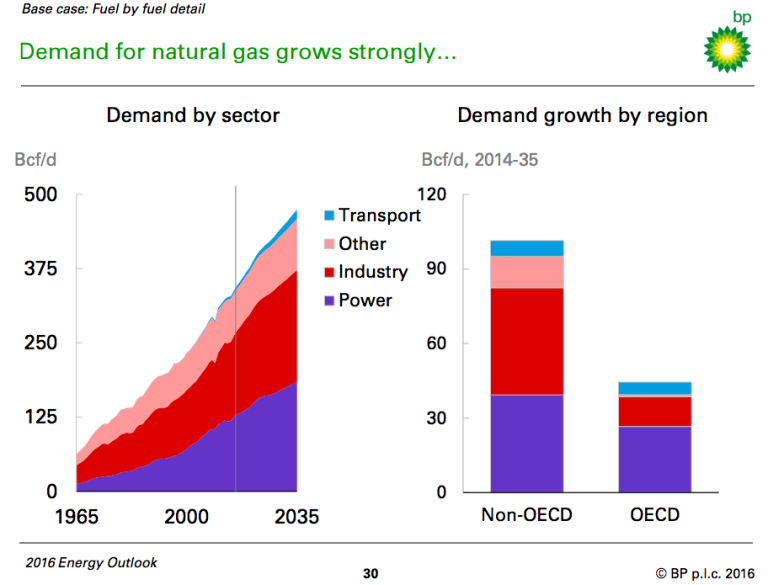 BP’s World Energy Outlook Sees U.S. Shale Oil Production Doubling - IER