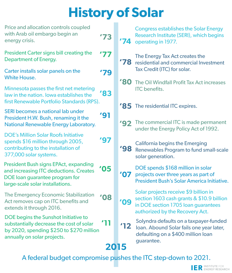 History of Solar Power - IER