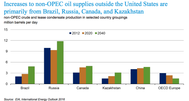 Fossil Fuels Will Remain World’s Dominant Fuels Through 2040 - IER