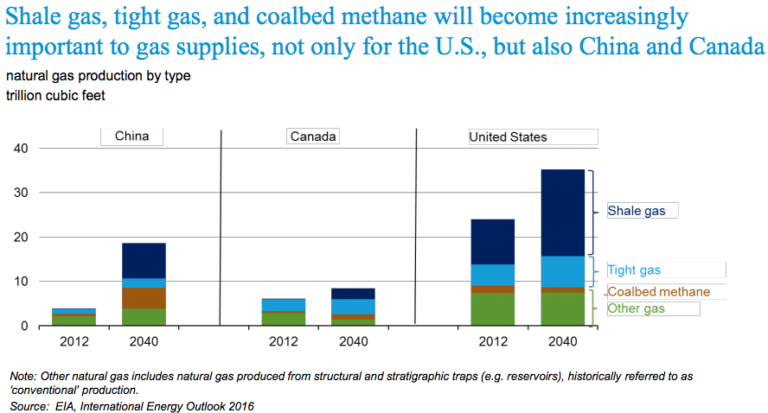 Fossil Fuels Will Remain World’s Dominant Fuels Through 2040 - IER