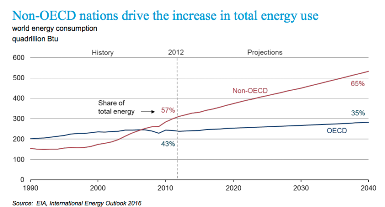 Fossil Fuels Will Remain World’s Dominant Fuels Through 2040 - IER