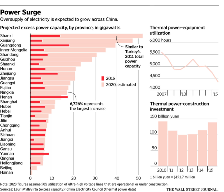 China Still Building Coal Plants, despite Its Lower Coal Consumption - IER