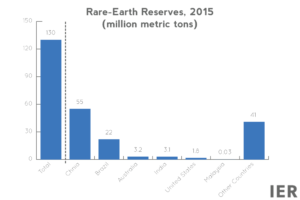 Rare Earth Elements: What Are They? Who Has Them? - IER
