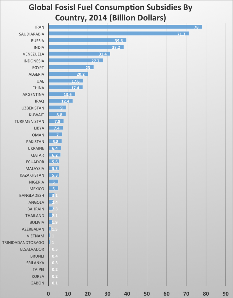 Global Fossil Fuel Consumption Subsidies Abound, But Not in the U.S. - IER