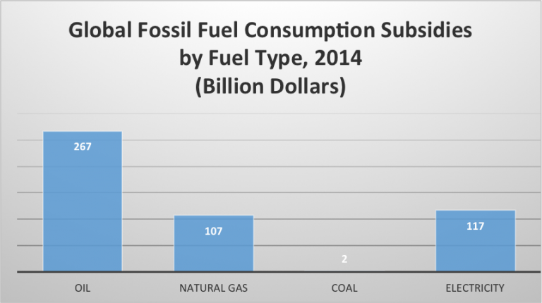 Global Fossil Fuel Consumption Subsidies Abound, But Not in the U.S. - IER