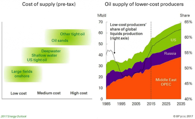 BP’s Energy Outlook Forecasts that Fossil Fuels Will Remain Dominant - IER