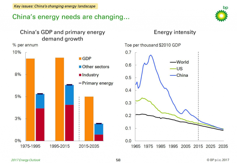 BP’s Energy Outlook Forecasts that Fossil Fuels Will Remain Dominant - IER