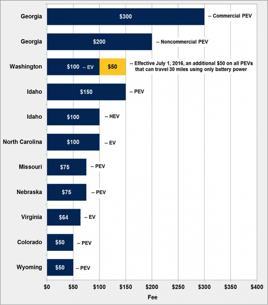 Gas Tax Revenues Will Plummet With Large Increase in Electric Vehicles ...