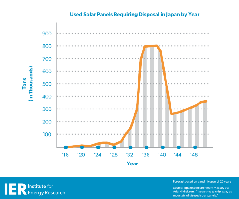 Will Solar Power Be at Fault for the Next Environmental Crisis? - IER