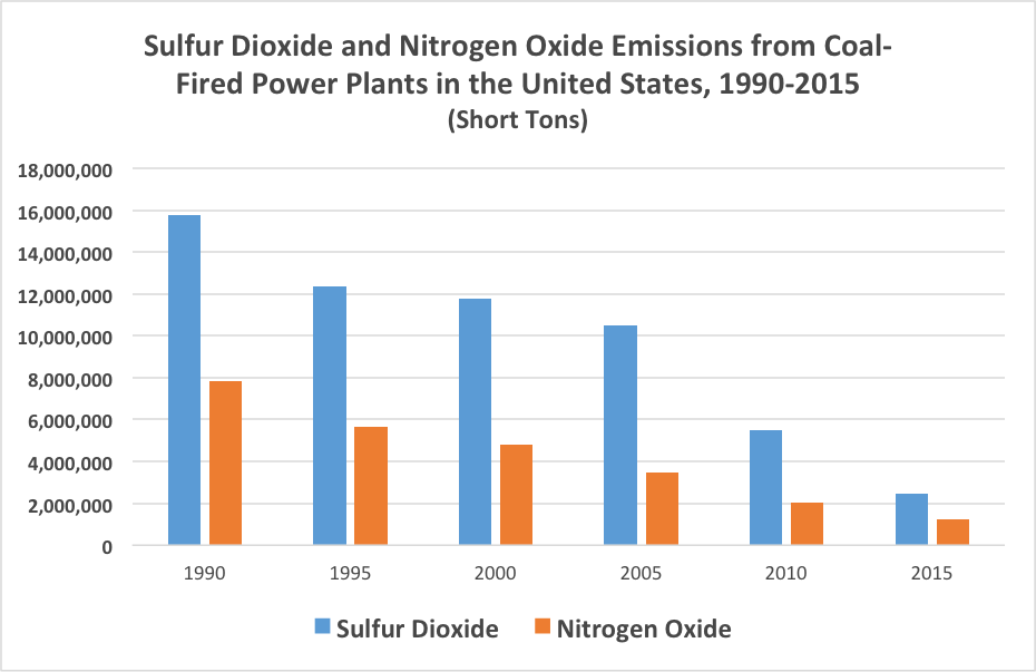 Cleaned-Up Coal and Clean Air: Facts About Air Quality and Coal-Fired ...