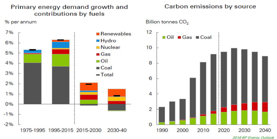A Snapshot of BP's World Energy Outlook 2018 - IER