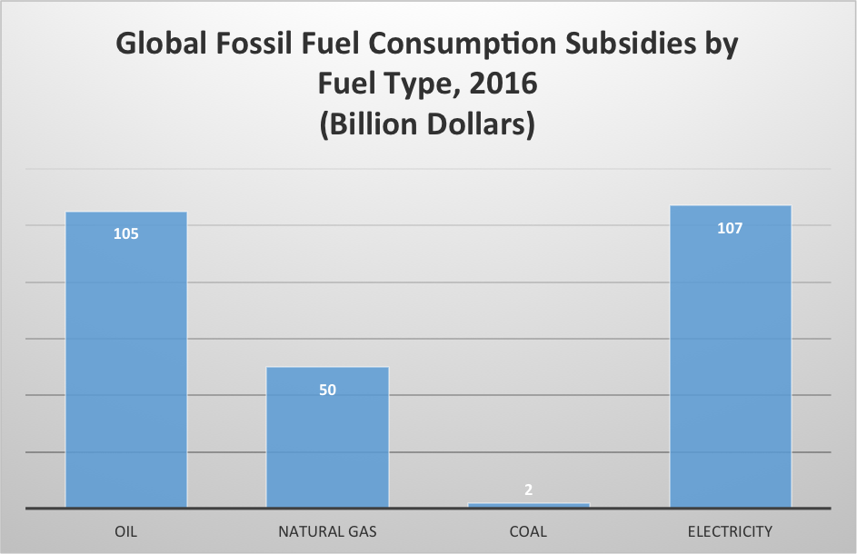 Global Fossil Fuel Consumption Subsidies Abound, But Not in the United ...