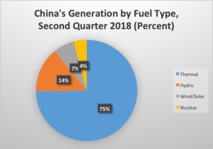 China Generates Most of Its Power from Coal - IER