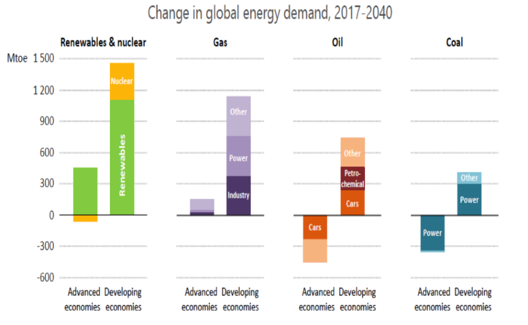 IEA Outlook Projects 25-Percent Increase in Energy Demand by 2040 - IER