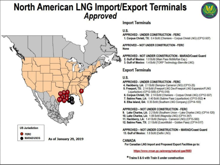 U.S. LNG Exports Soar as New Capacity Comes On-Line - IER