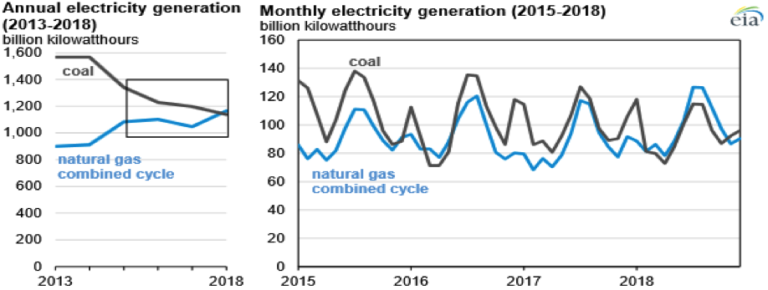 Natural Gas Becomes the Major Generator of U.S. Electricity - IER