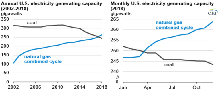 Natural Gas Becomes the Major Generator of U.S. Electricity - IER