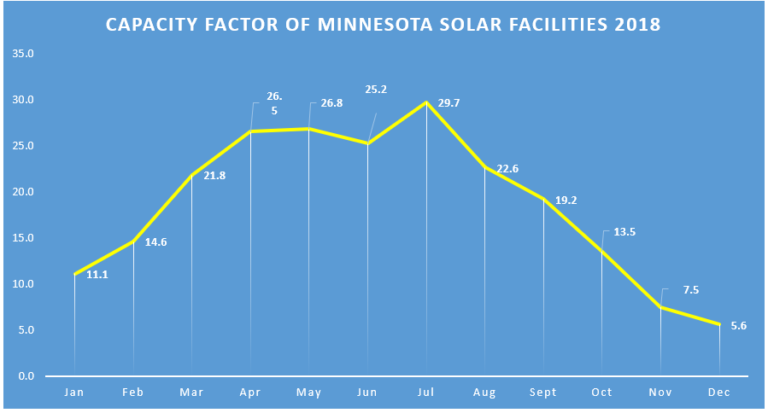 Solar Panels Perform Poorly in Minnesota During Winter Months - IER