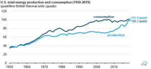 The United States Was Energy Independent in 2019 for the First Time ...
