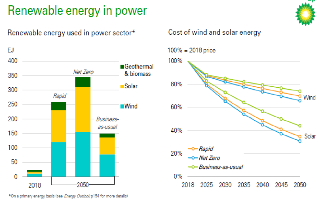 BP’s Energy Outlook 2020 Presents a Variety of Scenarios, All Include a ...