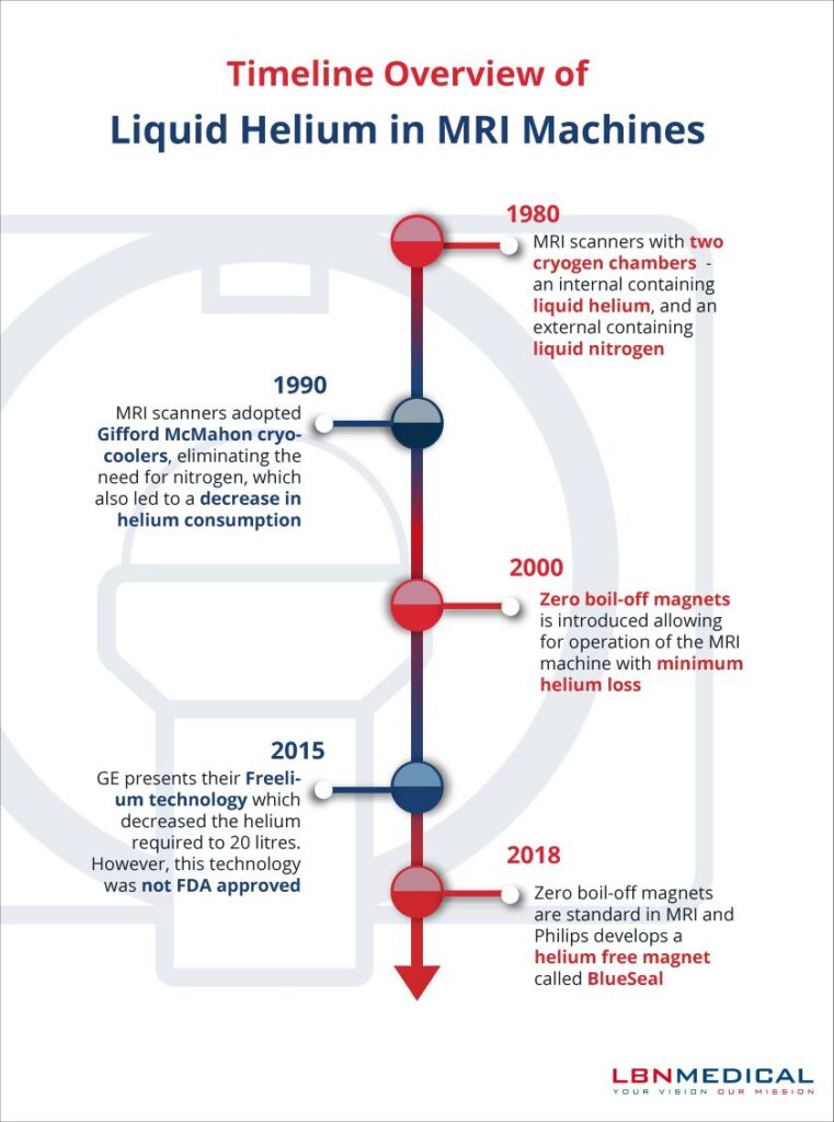 Oil and Gas Industry Produces Helium Needed in MRI Equipment - IER