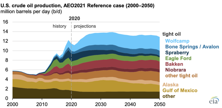 EIA Releases Annual Energy Outlook 2021 - IER EIA Releases Annual Energy Outlook 2021 - IER