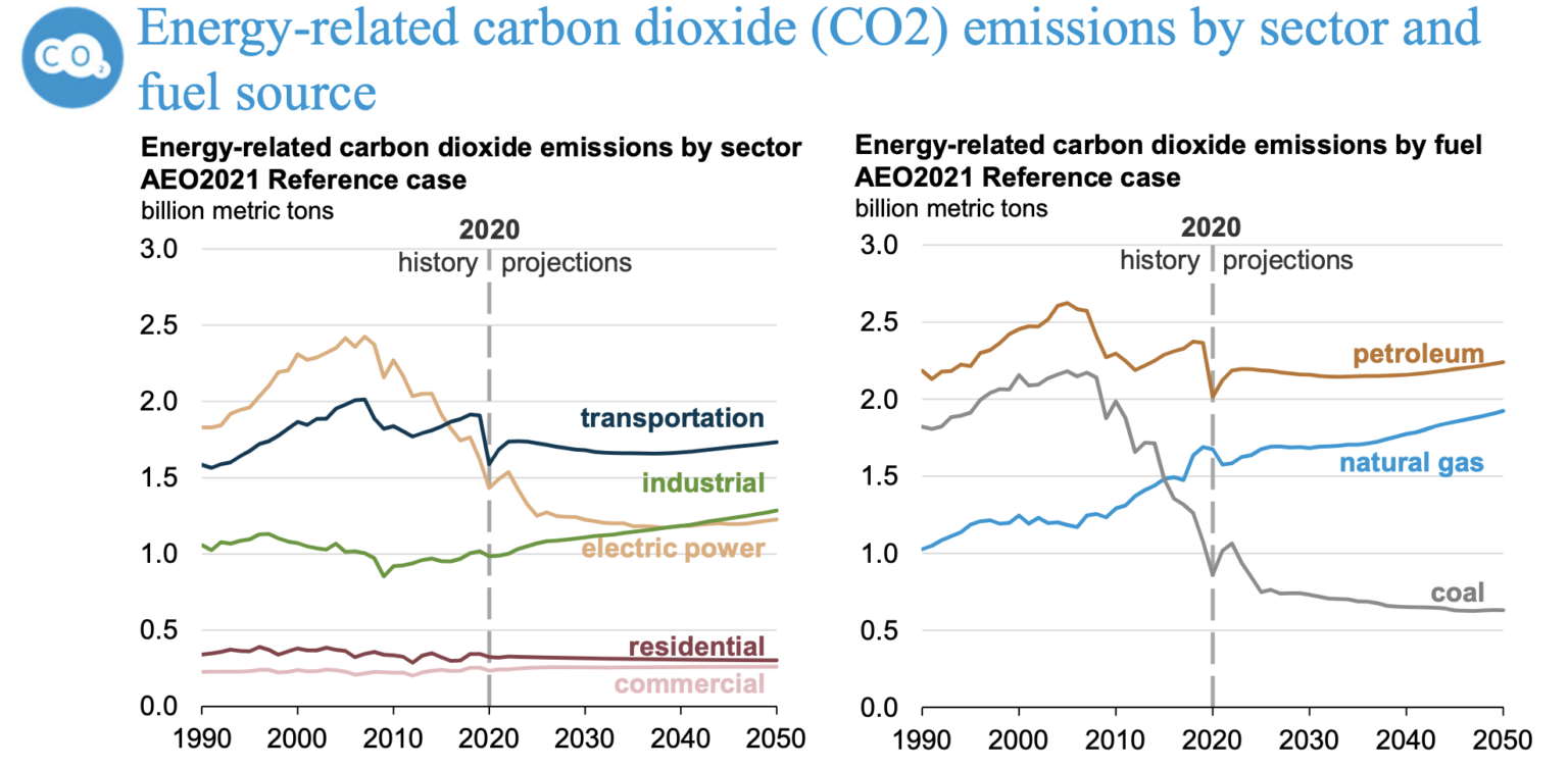 EIA Releases Annual Energy Outlook 2021 - IER