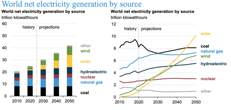 EIA Expects Energy Demand to Increase Almost 50 Percent Worldwide by ...