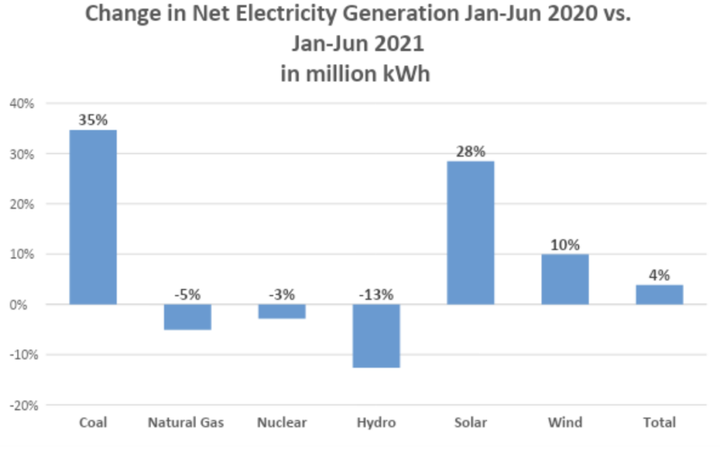 Electricity Generation Ier