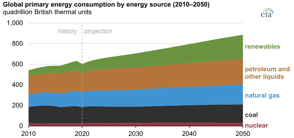 EIA Expects Energy Demand to Increase Almost 50 Percent Worldwide by ...