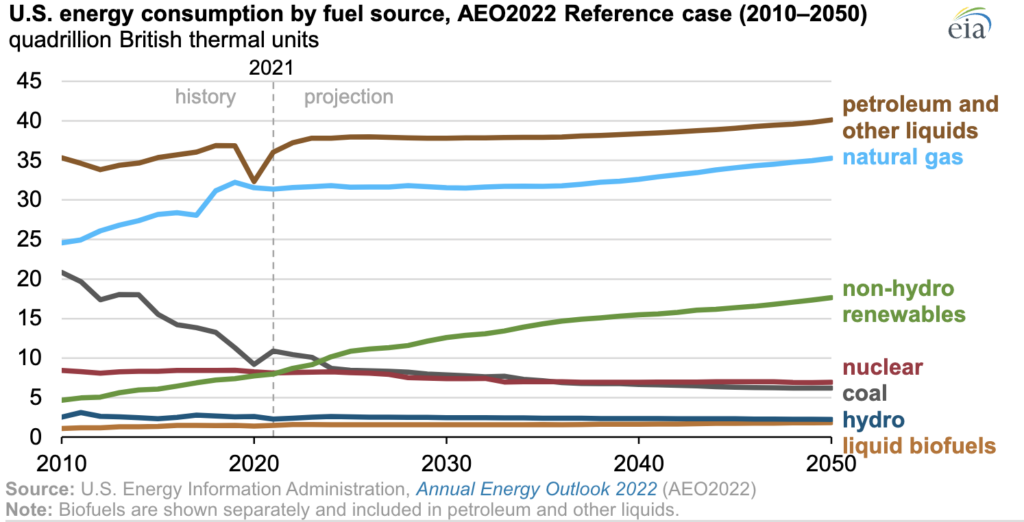 EIA’s Annual Energy Outlook Continues to Forecast Oil and Natural Gas ...