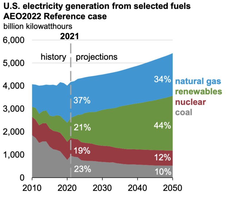 EIA’s Annual Energy Outlook Continues to Forecast Oil and Natural Gas ...