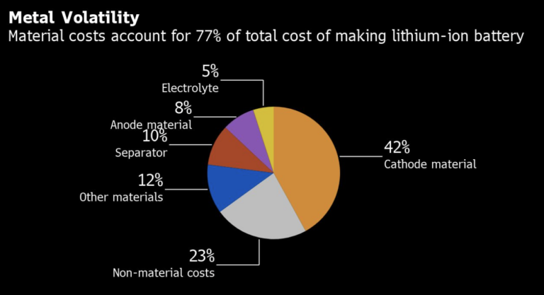 Electric Vehicle Battery Costs Soar - IER