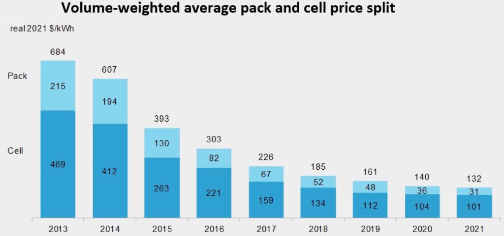 Electric Vehicle Battery Costs Soar - IER