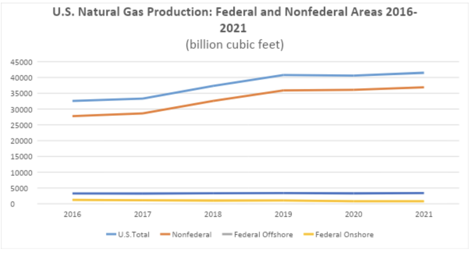 Oil and Natural Gas Production on Federal and Non-Federal Lands, 2016 ...