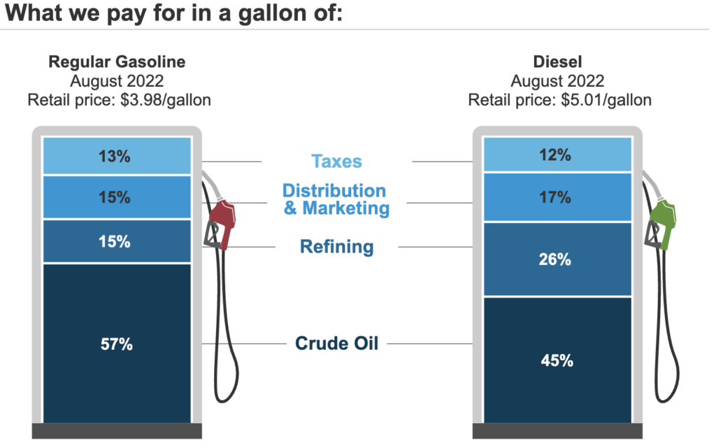 Biden is Accusing Oil Companies of Price Gouging Again - IER