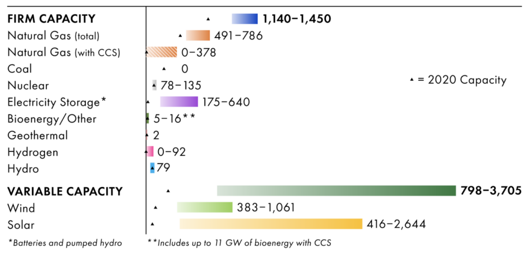 Net Zero Means a Ton of New Generating Capacity, Paid for by Consumers ...