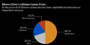 China Expected to Increase Control Over Global Lithium and Cobalt ...