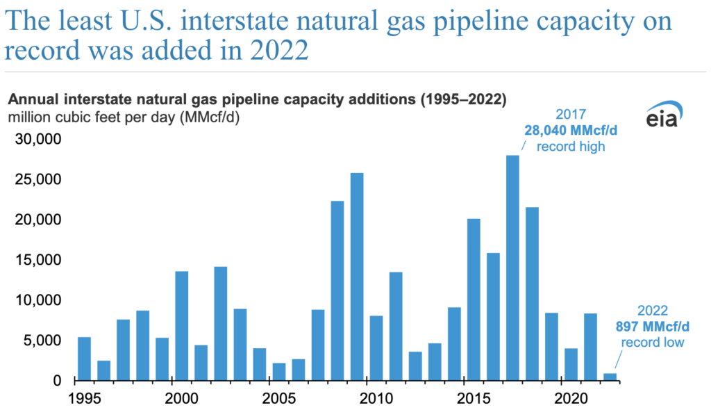 Needed Pipeline Permitting Reform is Showing Up in the Data - IER