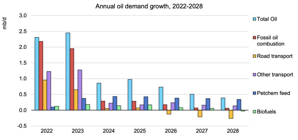 IEA Forecasts Global Oil Demand Peaking by 2028 - IER