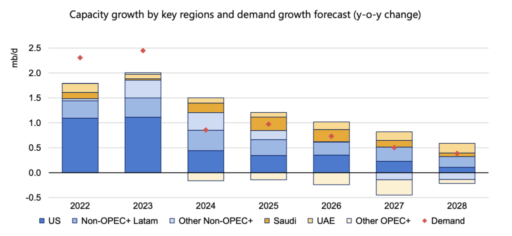 IEA Forecasts Global Oil Demand Peaking by 2028 - IER