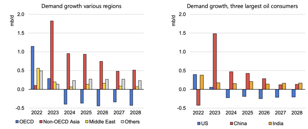 IEA Forecasts Global Oil Demand Peaking by 2028 - IER