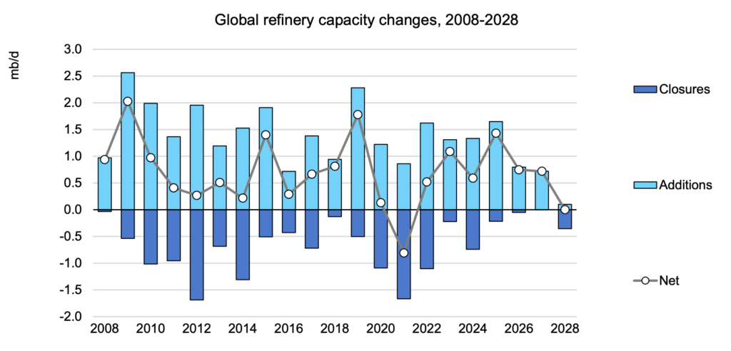 IEA Forecasts Global Oil Demand Peaking by 2028 - IER