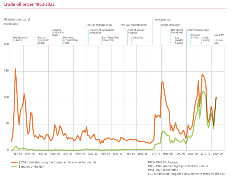Fossil Fuels Remain Strong in 2022 Globally, Despite Increases in Renewable Energy - IER