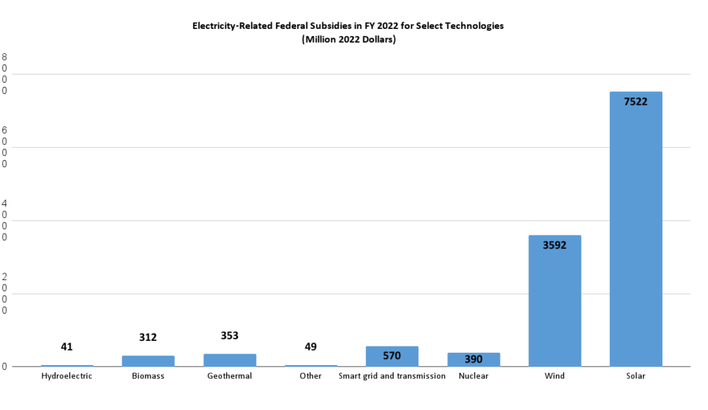 Renewable Energy Still Dominates Energy Subsidies in FY 2022 - IER