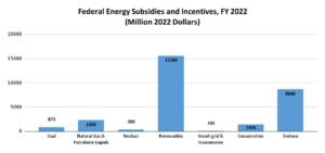 Renewable Energy Still Dominates Energy Subsidies in FY 2022 - IER