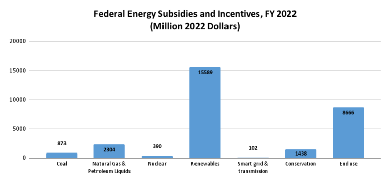 Renewable Energy Still Dominates Energy Subsidies in FY 2022 - IER