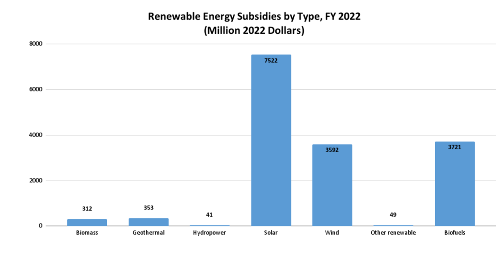 Renewable Energy Still Dominates Energy Subsidies in FY 2022 - IER